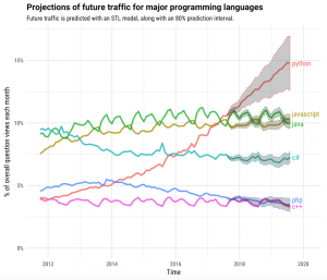 Warum Anfänger die Programmiersprache Python lernen sollten - Edley